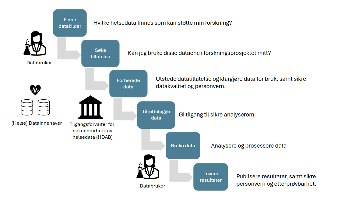 Sekundærbruk av helsedata - Helsedirektoratet